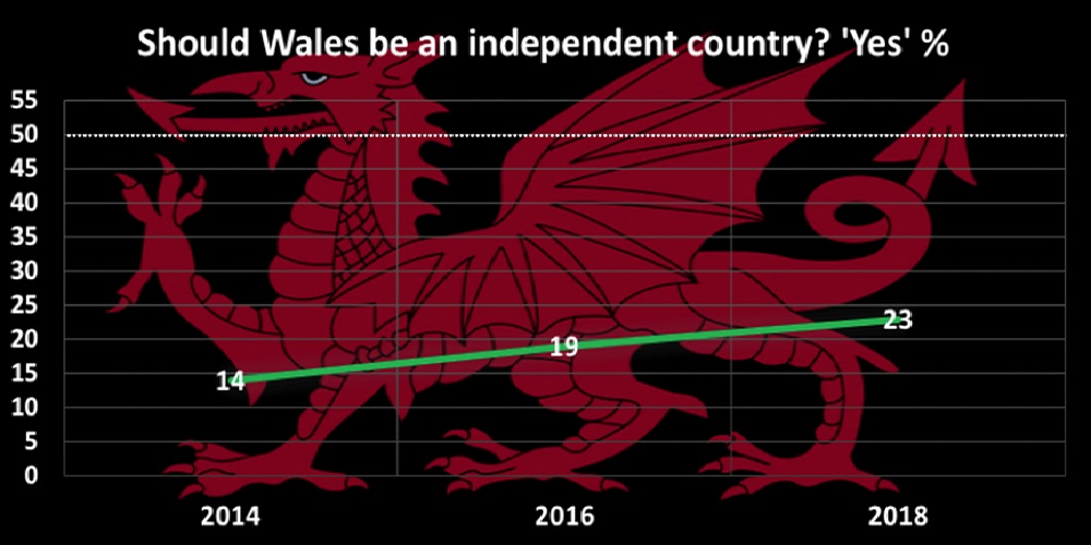 Why support for Welsh Independence could hit 40% by 2020